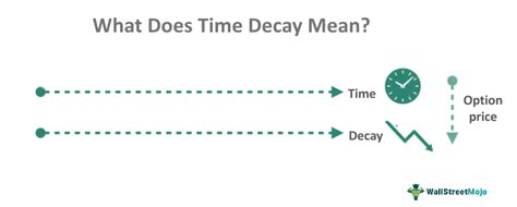 Time Decay In Options Meaning Formula Calculation Example