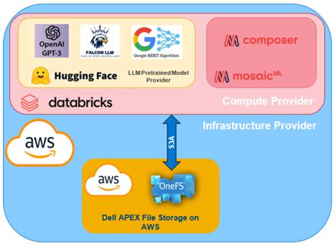 key components genai on dell apex file storage for aws using