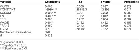 Results Of Spatial Autocorrelation Regression Download Scientific Diagram
