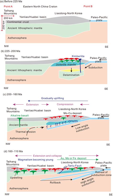 The Geodynamic Model Of Mesozoic Decratonization And Related Magmatism