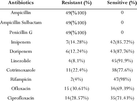 Antibiotic Resistance Pattern Of Staphylococcus Aureus Isolates Download Scientific Diagram