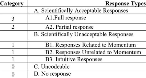 Categories Of Responses In The Coding System Download Table