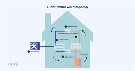 De Warmtepomp Alles Wat Je Moet Weten