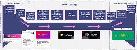 bigcode toward open ai governance processes in llms for coding oecd ai