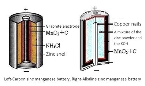 Zinc Manganese Battery Types And Application Tycorun Energy