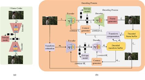 Figure 3 From Learning Based Video Compression Framework With Implicit Spatial Transform For