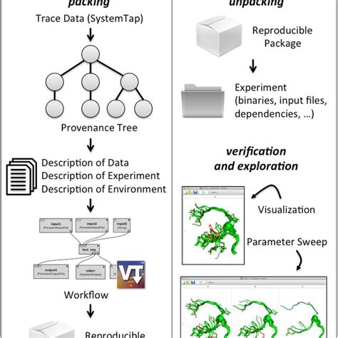 Creating Reproducible Experiments With Reprozip Download Scientific