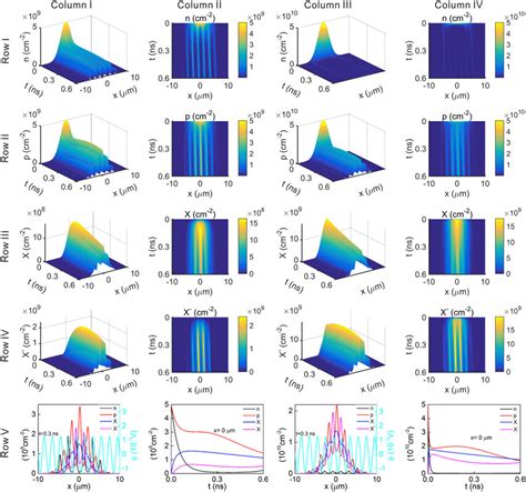Spatiotemporal Distributions Of Particles Column I And Iii With Their