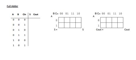 Solved Problem Complete Truth Tables And K Maps For HA And Chegg