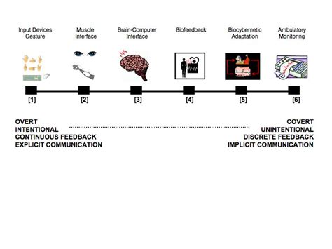 Telemedicine Physiological Computing