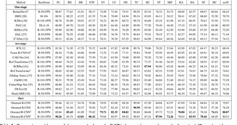 [pdf] oriented r cnn for object detection semantic scholar