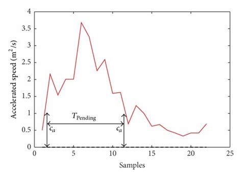 Accelerometer Readings When The Vehicle Accelerates Download