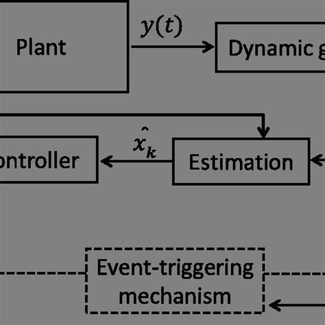 Event Triggered Control Schematic Download Scientific Diagram