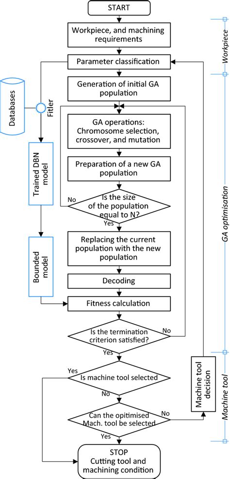 A Hybrid Algorithm Combining Ga And Dbn Download Scientific Diagram