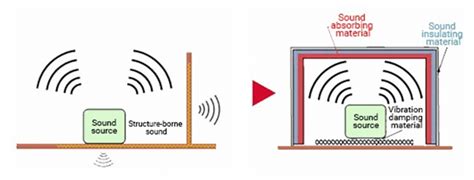 Perbedaan Airborne Dan Structure Borne Noise