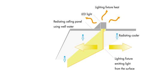 Creating Optimal Lighting Environments With A Focus On Light And Space
