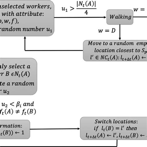 Modeling Schematic Diagram Of Our Social Network Model Download Scientific Diagram