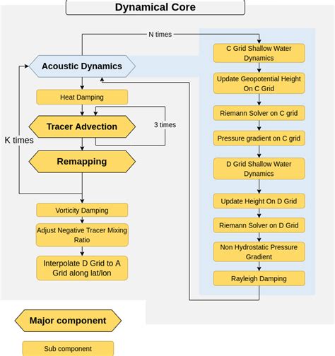 Internal Structure Of The Pace Dynamical Core Download Scientific Diagram