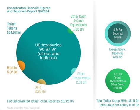 Tether Achieves 4 52 Billion Net Profit