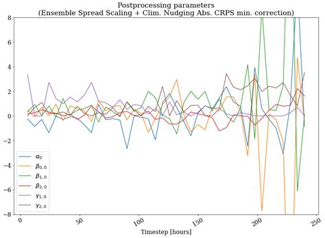 example of station forecasts postprocessing — pythie 0 1alpha documentation