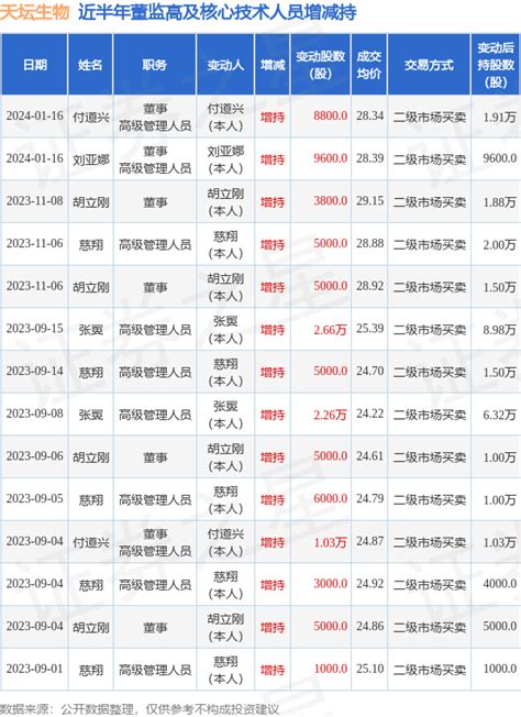天坛生物：1月16日高管付道兴、刘亚娜增持股份合计184万股数据上市公司融资融券