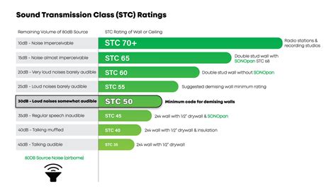 Maximize Soundproofing With Stc Rated Assemblies Sonopan