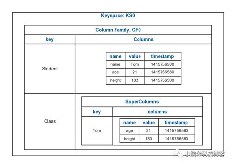 Cassandra 闹不机米 博客园