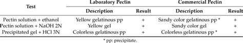 Qualitative Tests For The Identification And Conformation Of Pectin