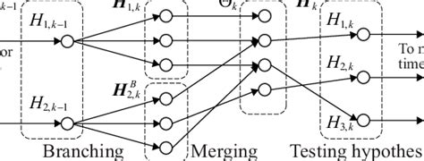 Hypothesis Generation And Testing Download Scientific Diagram