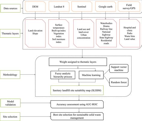 Flow Chart Showing Materials And Methods Used For Sanitary Landfill