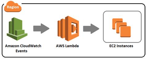 How To Schedule EC2 Instances To Stop Start Automatically DEV Community