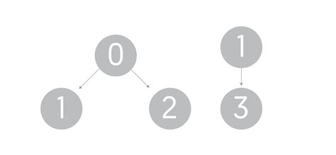 Depth First Search Dfs Algorithm