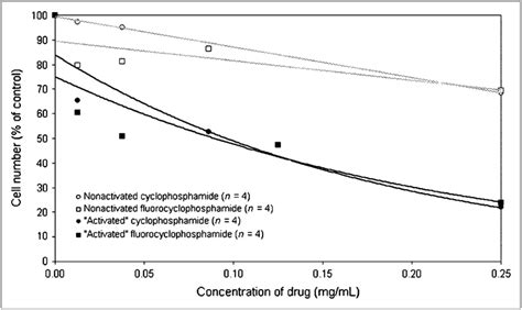 Comparison Of Relative Cytotoxicity Of Cyclophosphamide And