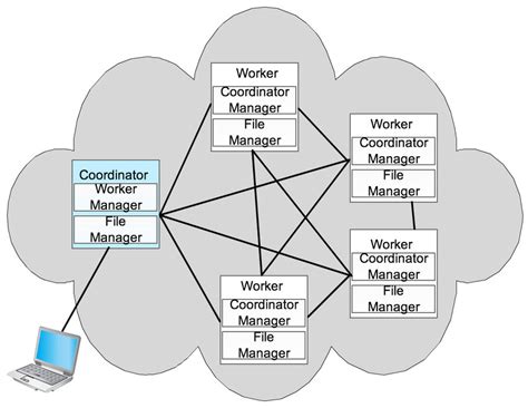 Inter Intra Node Interaction During Execution Download Scientific Diagram