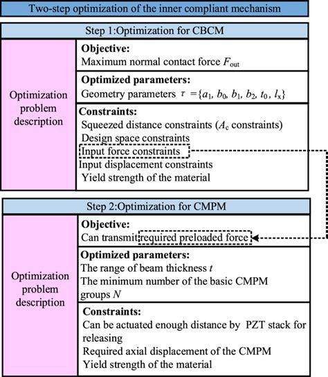The Framework Of The Two Step Optimization For The Inner Cm Download