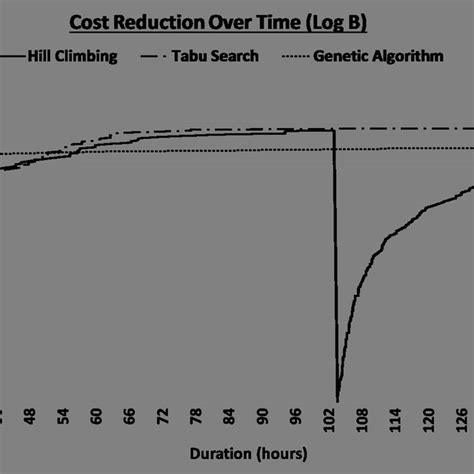 log a s cost reduction logarithmic scale over a period of one week