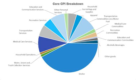 Making Sense Of Inflation Canterbury Consulting