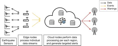 Harnessing The Edge Cloud Continuum For Urgent Computing Inria