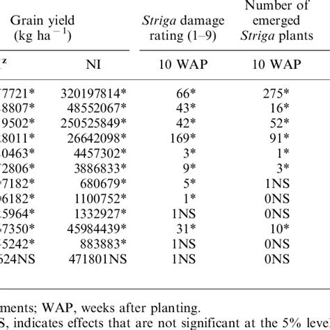 Mean Squares For Grain Yield And Other Agronomic Traits Of