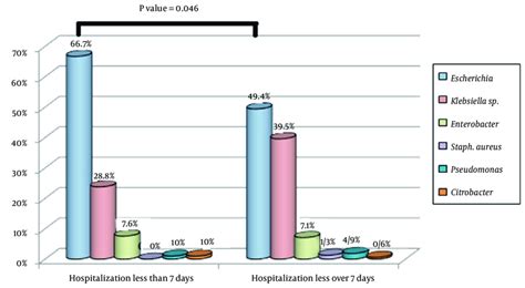 The Frequency Distribution Of Uropathogenic Bacteria Causing Urinary Download Scientific