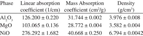 Linear And Mass Absorption Coefficients And Density Obtained By