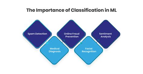 A Beginners Guide To Classification In Machine Learning Artificial