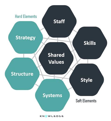 Knowledgex On Linkedin Knowledgex Mckinsey 7s Framework