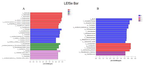 Dominant Taxa In The Mouse Gut Microbiota With A Linear Discriminant
