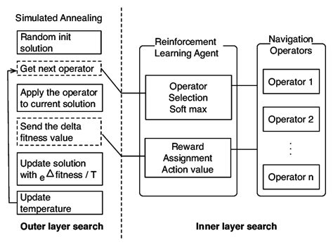Hyper Heuristic Simulated Annealing Download Scientific Diagram