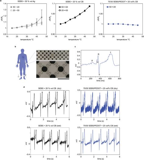 Soft Electronic Block Copolymer Elastomer Composites For Multi‐material