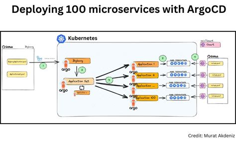 megha s k on linkedin microservices argocd gitops argocd