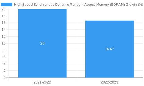 High Speed Synchronous Dynamic Random Access Memory Sdram Charting Growth Trajectories