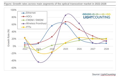 Lightcounting October 2024 Market Forecast