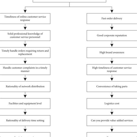 Causal Analysis Of Rural E Commerce Logistics Service Quality
